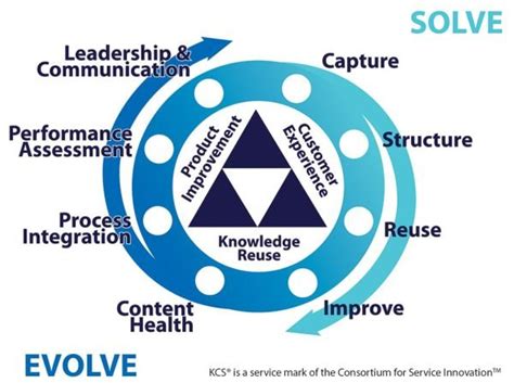 Knowledge Centered Service Kcs® Consortium For Service Innovation