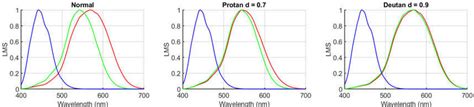 Lms Cone Response Functions Simulated For Normal Left Protanomalous