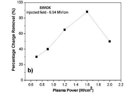 Percentage Of Annealed Charge In The Box Of Unibond And Simox Soi Download Scientific Diagram
