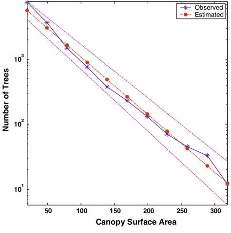 The Plot Depicts The Relation Between The Number Of Trees On A Download Scientific Diagram