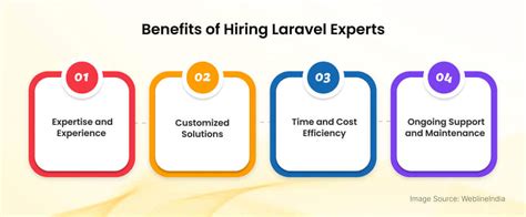 Hire Laravel Experts To Enhance Your Digital Presence
