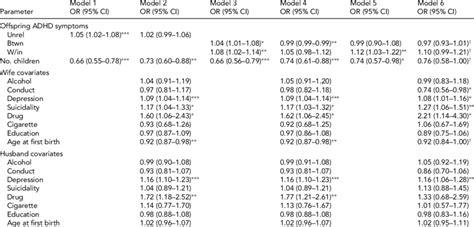 regression predicting marital separation divorce download table