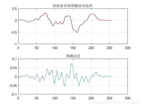 语音信号处理——线性预测编码lpclpc，线线预测编码 Csdn博客