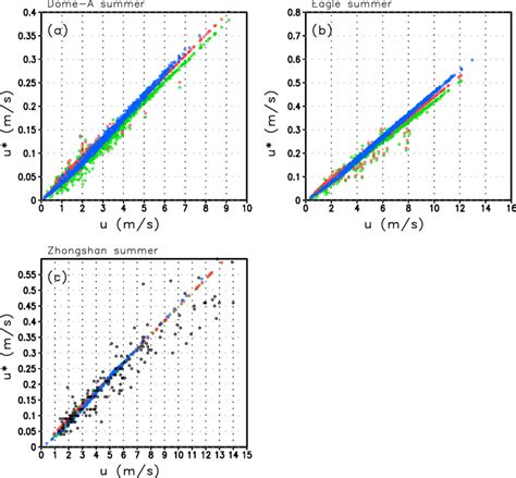 Variation Of Surface Friction Velocity U Ms With Near Surface