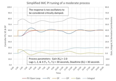 Pid Spotlight Part 7 Open Loop Tuning Of A Self Limiting Process Control Engineering