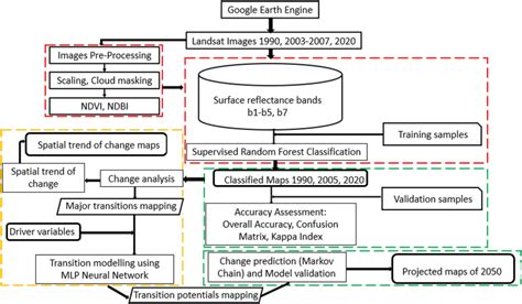 LULC Mapping And Modelling Flowchart Download Scientific Diagram