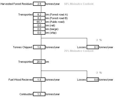 Flow Chart For The Production And Delivery Of Fuel Wood For Heating Download Scientific Diagram