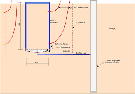 5 Schematic Section Of The Lysimeter Installation Measurements In Mm