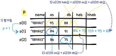 정보처리기사 실기 프로그래밍 기출 C언어 포인터 구조체 문제 풀이