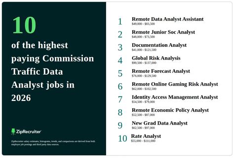 The 10 Top Types Of Commission Traffic Data Analyst Jobs