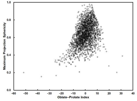The Oblate Prolate Index And Maximum Projection Sphericity Of 3171 Download Scientific Diagram