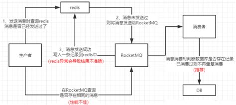 【消息中间件】rocketmq消息重复消费场景及解决办法 csdn rocketmq如何避免重复消费 csdn博客