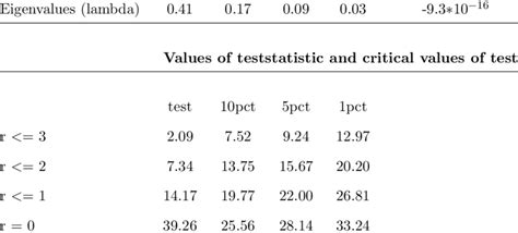 Johansen Procedure Test Type Is The Maximal Eigenvalue Statistic Download Table