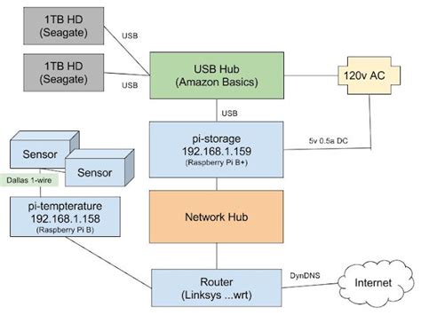 t d smith project raspberry pi based network attached storage