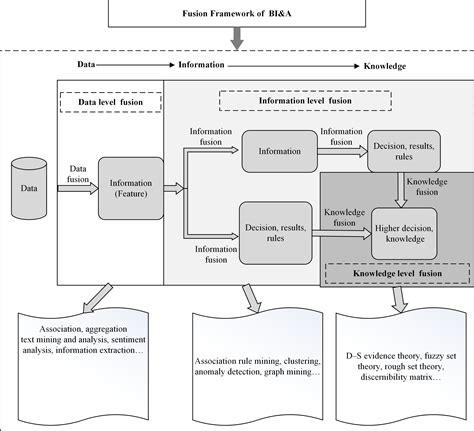 扩展学习 数据融合助推商务智能与分析