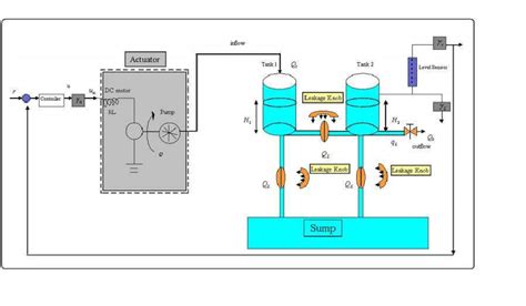 Two Tank Fluid Control System Download Scientific Diagram