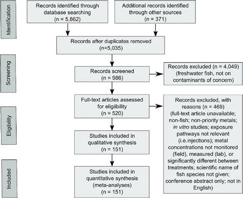 prisma flowchart providing the steps of data collection for the