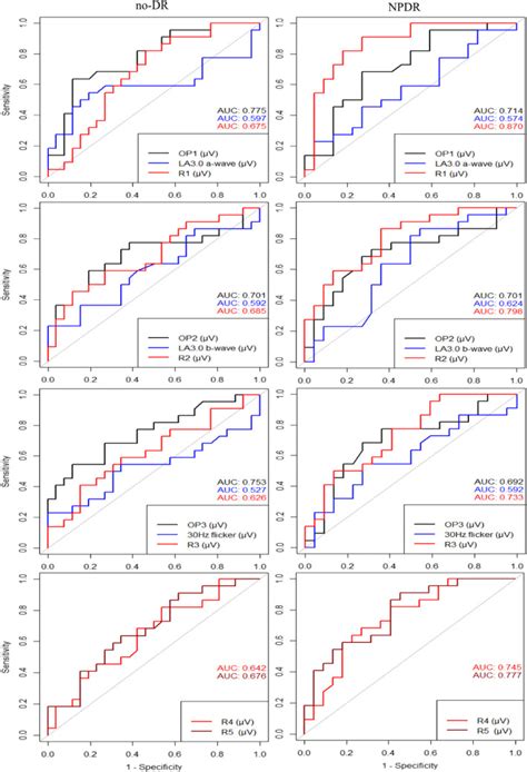 Full‐field And Multifocal Electroretinogram In Non‐diabetic Controls