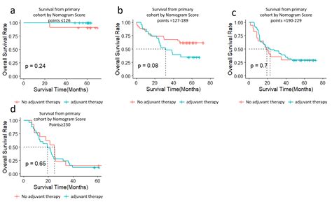 A Prognostic Model Based On MRNA Expression Analysis Of Esophageal Squamous Cell Carcinoma PMC