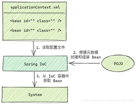 关于 Spring Ioc，看这一篇就够了！ 腾讯云开发者社区 腾讯云