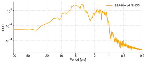 Singular Spectrum Analysis With Pyleoclim Pyleoclim Tutorials
