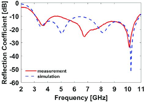 Reflection Coefficient Of The Proposed Uwb Planar Monopole Antenna