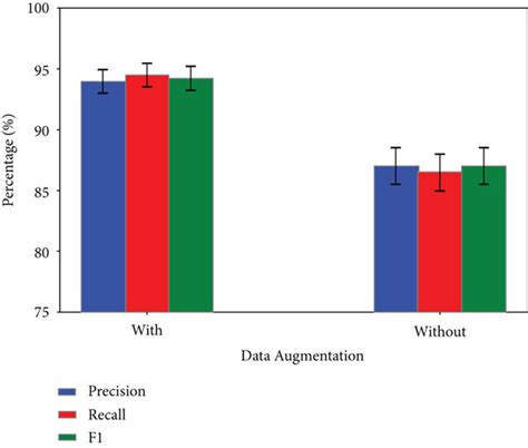 performance estimation of the proposed model with and without data