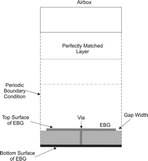 Simulation Setup Design Of Fdtdpbc Based Eigenmode Analysis Download