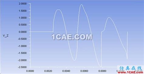 经验分享——用profile文件定义边界条件或动态网格的运动fluent培训、fluent流体培训、fluent软件培训、fluent技术教程、fluent在线视频教程、fluent资料下载