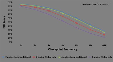 Efficiency For Two Level And Global Only Checkpointing Download