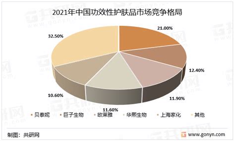 2022年中国功效性护肤品市场规模、市场竞争格局及行业重点上市企业经营情况分析 图 共研咨询共研网