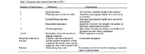 An Integrated Fuzzy Ahp Methodology Fuzzy Ahp Fahp Amalgamation Of