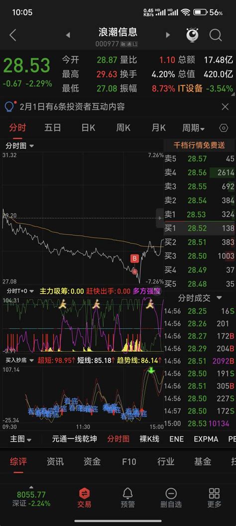 浪潮我又来了，希望周一给我机会出来，感谢浪大哥！爱你么么哒浪潮信息000977股吧东方财富网股吧