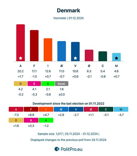 Denmark Election Polls By Voxmeter From