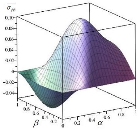 Variation Of In Plane Normal Stress σ ββ Along The Planar Direction α