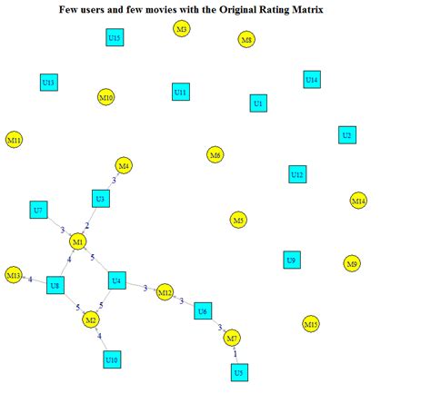 Implementing Low Rank Matrix Factorization With Alternating Least Squares Optimization For