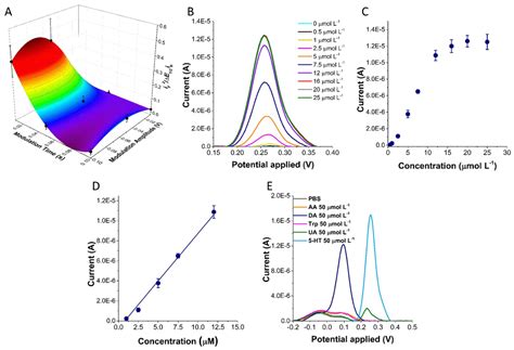 Figure 3 From Design And Optimization Of An Electrochemical Sensor