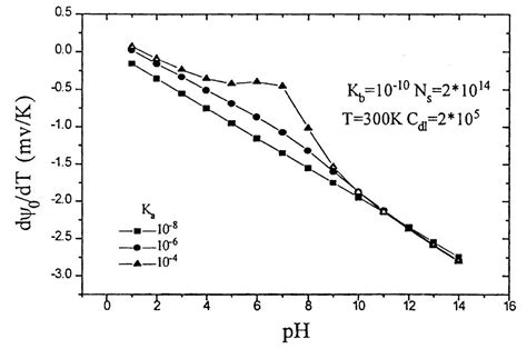 Simulation Of Temperature Coefficient Of Interface Potential