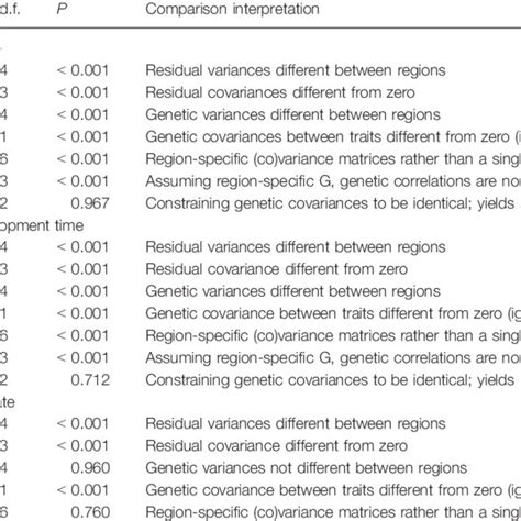 Pairwise Model Comparisons For Model Identifiers Please See Methods