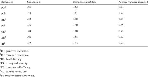 cronbach alpha composite reliability and average variance extracted