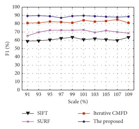 detection results under various attacks top to bottom scale