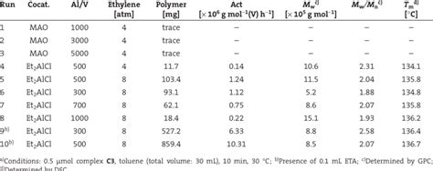 Ethylene Polymerization Results By Complex C3 A Download Scientific Diagram