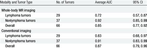 subset analysis lymphoma versus nonlymphoma patients download table