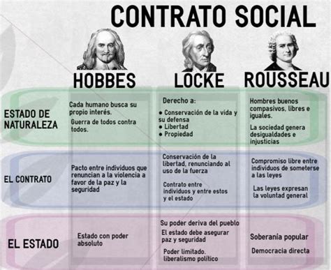 Qué Es La Teoría Contractualista Resumen