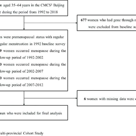 Combined Effect Of Body Mass Index And Waist Circumference On Age At