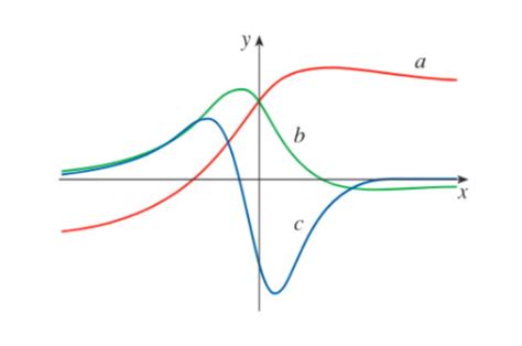 Get Answer The Figure Below Shows The Graphs Of F F And F Identify