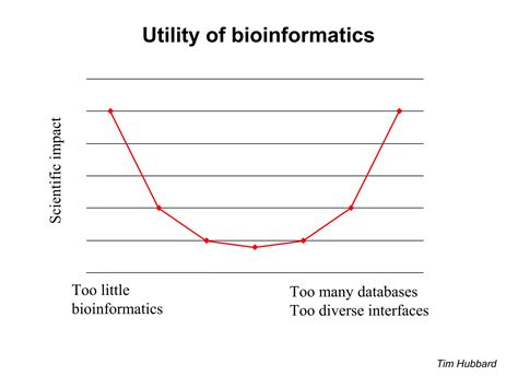 Standardization And Integration Of Molecular Biology Information With