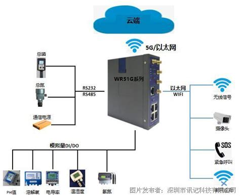 工业5g无线路由器应用于水利水质监测解决方案5g无线路由器中国工控网