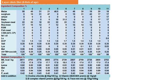 How To Increase Feed Intake In Commercial Layer For Optimum Production Pashudhan Praharee