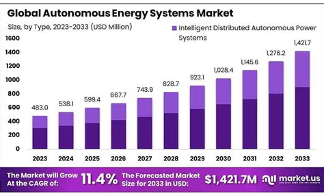 Autonomous Energy Systems Market Size Cagr Of 114